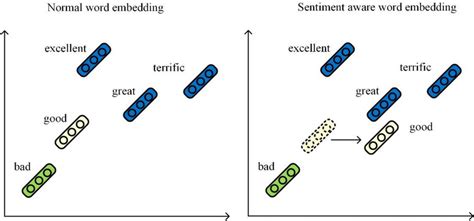 Comparison Between Normal And Sentiment Aware Word Embeddings