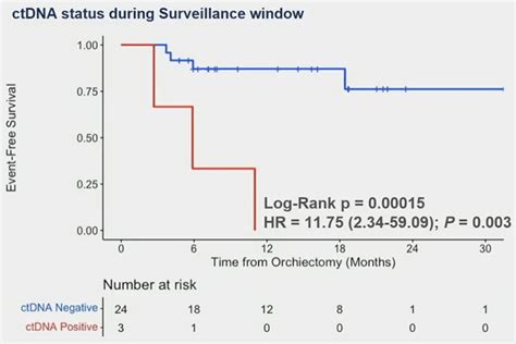 Asco Gu 2024 Longitudinal Tumor Informed Ctdna Assay And Patient Outcomes In Testicular Cancer