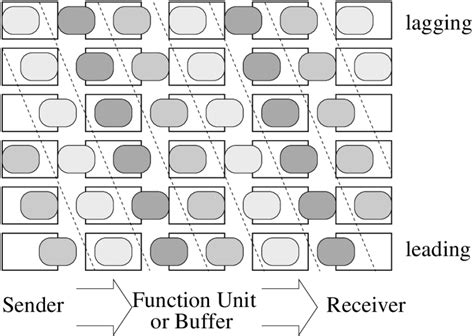 4 snapshot of vertically pipelined block skewed datapath
