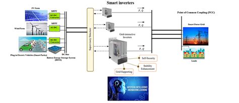 Smart Inverter In A Smart Grid Environment Download Scientific Diagram