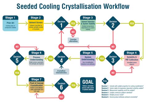 Developing Workflows For Continuous Crystallisation — Cmac