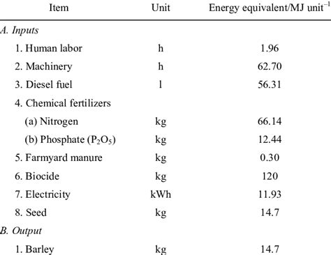Energy Equivalent Of Inputs And Output In Agricultural Production