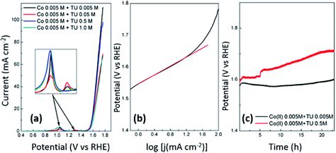 An Amorphous Dual Action Electrocatalyst Based On Oxygen Doped Cobalt Sulfide For The Hydrogen