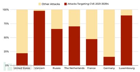 通过 Realtek Sdk 漏洞攻击一窥 Iot 供应链威胁 Freebuf网络安全行业门户