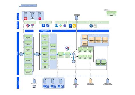 Coordination Process Map Pdf Building Information Modeling