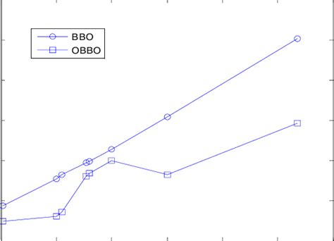 comparison of computation time of bbo and obbo algorithms download