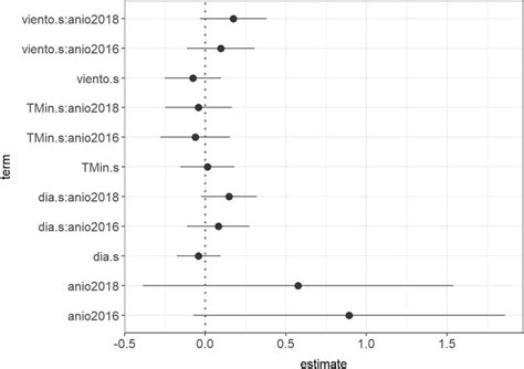 β Coefficient Estimates And Confidence Intervals Corresponding To Download Scientific Diagram