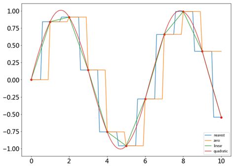 转Python SciPy库拟合与插值 走看看