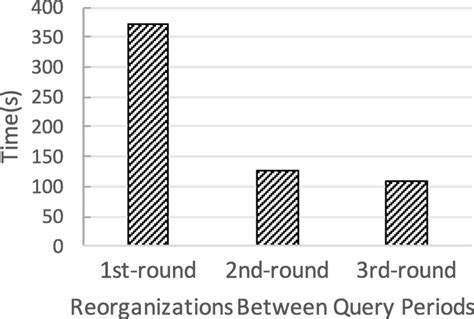 Three Reorganization Overhead Of Polytope Between Four Query Periods Download Scientific Diagram
