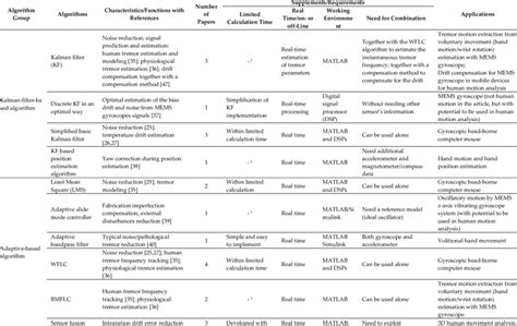 reviewed algorithms with references download table
