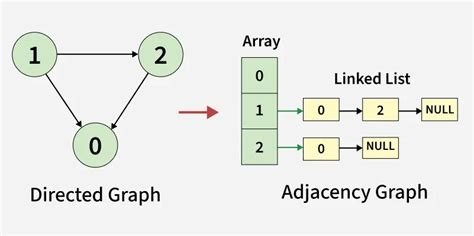 Implementation Of Graph In C Geeksforgeeks