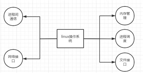 Linux操作系统分析 课程学习总结报告 lwis 博客园