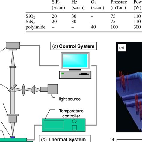 Rie Etching Parameters For Pecvd Sio X Pecvd Sin X And Polyimide Film Download Table