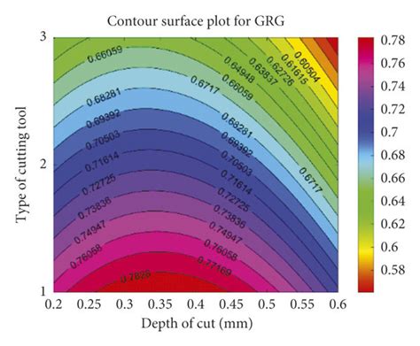 A Response Surface Plot For Grg Depth Of Cut Vs Type Of Cutting