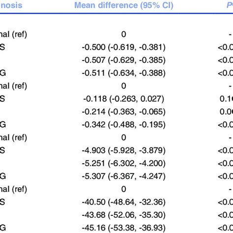 Differences In Asoctssoct Parameters Among Normal Pacs Pac And Pacg