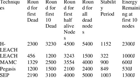 Comparative Performance Of Techniques Download Scientific Diagram