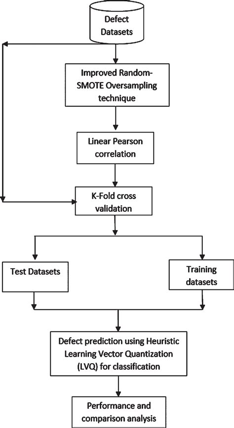Data Sampling Approach Using Heuristic Learning Vector Quantization