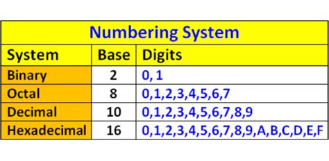 Number System Quiz Conversion Of Number System Quiz Quiz