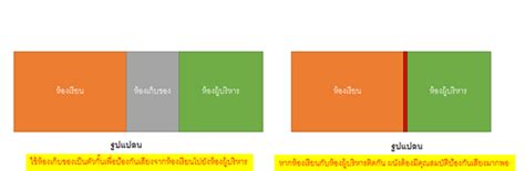 การวาง Layout ห้อง และตำแหน่งประตู