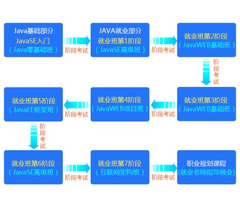 分阶段进阶式教学学员满意度高 动力节点Java培训