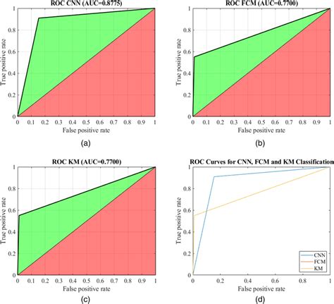 Roc Plots Between Three Segmentation Techniques Namely A Proposed