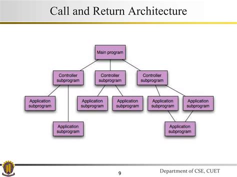 Architectural Design Model Ppt