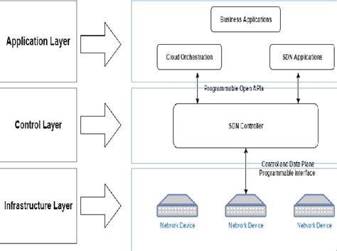 Figure 1 From Dynamic Load Balancing Strategy In Software Defined Networking Semantic Scholar