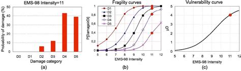 Figure 2 From Development Of Building Vulnerability Functions In Subsidence Regions From
