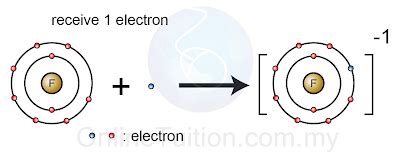 Octet Rule SkooL Of CheM