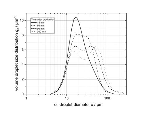 Oil Droplet Size Distributions Dsd Of A Double Emulsion Over Time Download Scientific