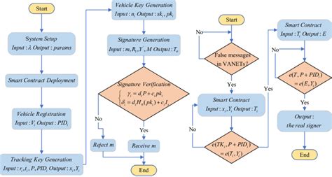 Flowchart Of Our Scheme Download Scientific Diagram