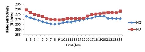 Comparison Of Hourly Variations Of Radio Refractivity For Quiet And
