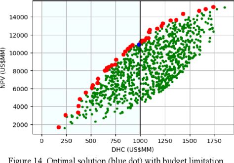 Figure 14 From Pareto Optimization Via Genetic Algorithm For Selecting A Portfolio Of Oil And