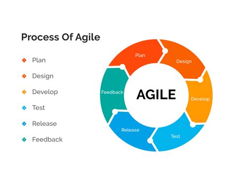 Process Of Agile Methodology By Shubham Mishra On Dribbble