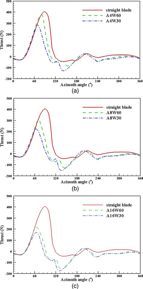 Thrust Distributions Of The 2d Vawt Single Blade Model For A Rotational Download Scientific