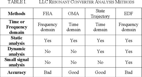 Table I From A Dynamic Time Domain Based Accurate Small Signal Model For Llc Converter