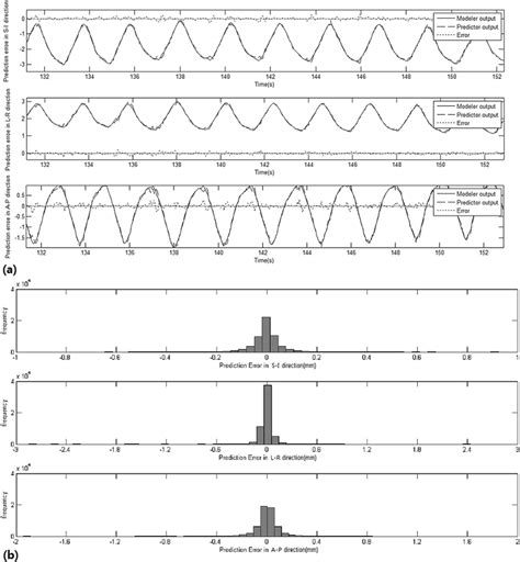 The Prediction Error A And Frequency Of Prediction Error B Of One Download Scientific