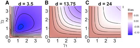 a c mismatch in the predictions of the mrm and generalized functional