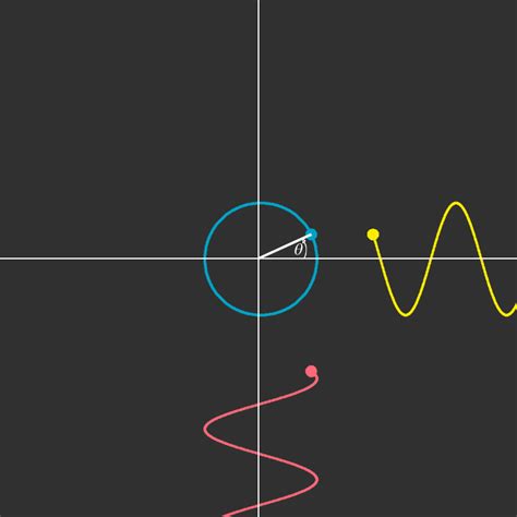 你真的知道什么是正弦和余弦吗？使用 Python 和 Turtle 可视化数学turtle怎么画余弦图像 Csdn博客