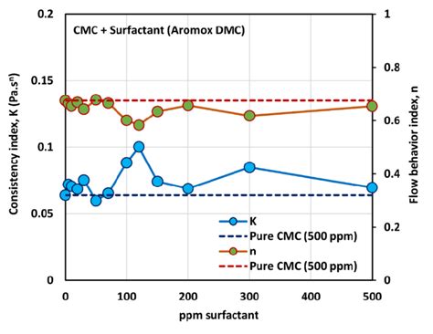 Variations of consistency index í µí¾ and flow behavior index í Download Scientific Diagram