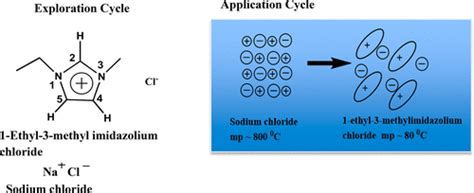 Experiences With An Inquiry Based Ionic Liquid Module In An