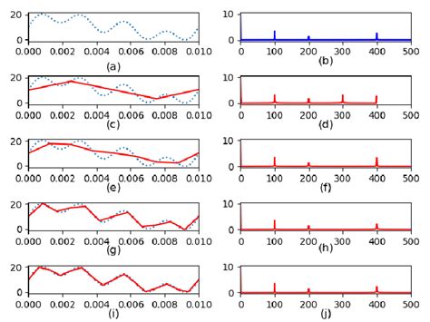 the restored results in different monitoring frequency in download