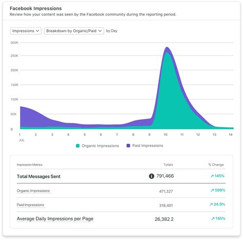 Facebook Analytics Sprout Social
