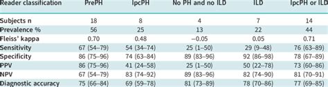 Diagnostic Algorithm Performance Statistics With 95 Confidence
