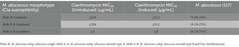 Frontiers Unusually High Clarithromycin Resistance In Mycobacterium Abscessus Subsp Abscessus
