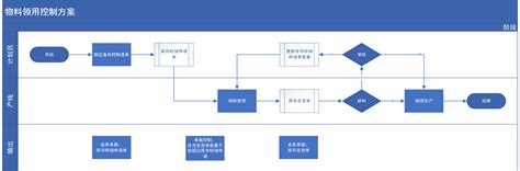 物料领用控制方案