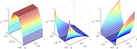 Figure 1 From Free Vibration Of Bidirectional Functionally Graded Sandwich Beams Using A First
