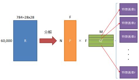 Nmfで画像を分解 Python Qiita