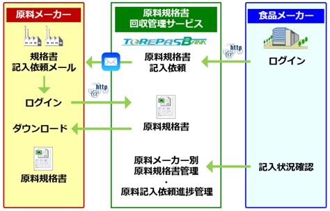 原料規格書の回収をシステム化するとどこが便利になるの？具体的なフローを説明 品質管理システムtorepas On Dap