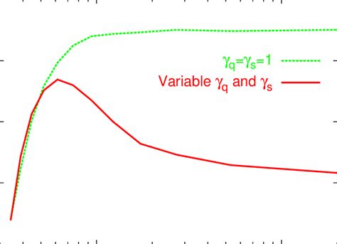 The Entropy Per Particle Sn As Function Of √ Snn Only For Variable